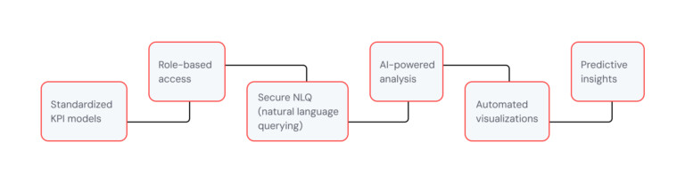 Conversational Data Insight Platform (CDI) - Iksula